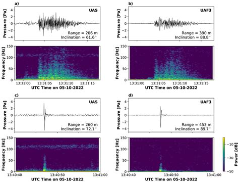 General Observations Of Uncrewed Aircraft System Uas And Ground Based