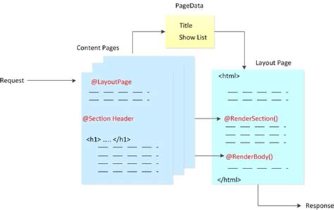 מדריך Cshtml עיצוב האתר העברת נתונים בין דפי תוכן לדפי תבנית ע”י Pagedata • וובמאסטר