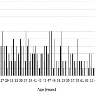 Sample Distribution By Age And Sex Male Black Bars Female Gray Bars Download Scientific