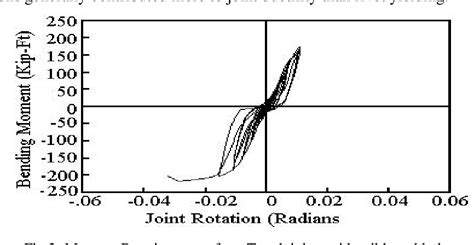 Figure 3 From Finite Element Analysis Of Riveted Joints In Old Steel Buildings In Nz Semantic