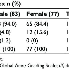 Comparison Of Acne Severity By Sex Download Table
