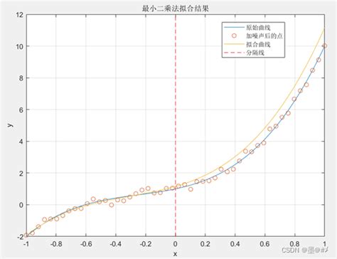 关于最小二乘拟合与正则化的探讨 研究核范数正则化最小二乘问题的意义 csdn博客