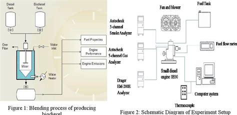 Blending Process Of Producing Download Scientific Diagram