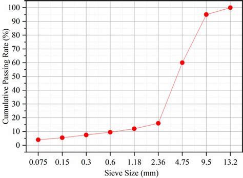 Gradation Curve Of Crushed Stone Download Scientific Diagram