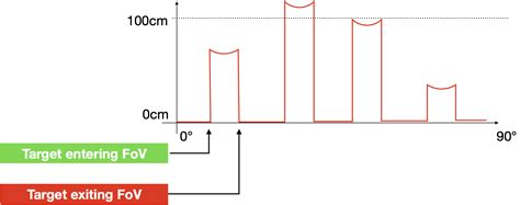 distance to multiple objects sensors arduino forum