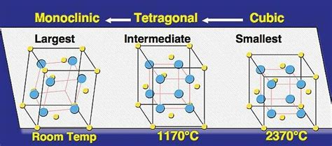 2 Transformation Toughening Of Zirconia Download Scientific Diagram