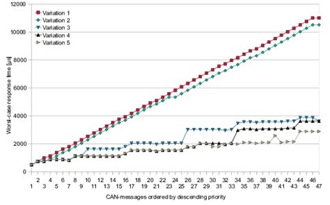 Absolute Worst Case Response Times Of The Messages Download Scientific Diagram