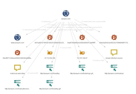 Github Tampererervirustotal Public Api Maltego Maltego Local Transform To Use Virustotal