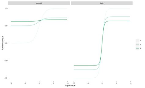 Nonlinearities The Sigmoid A And Hyperbolic Tangent B Iteratively Download Scientific