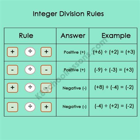Integer Multiplication And Division Rules And Examples In 2025 Negative Integers Adding And