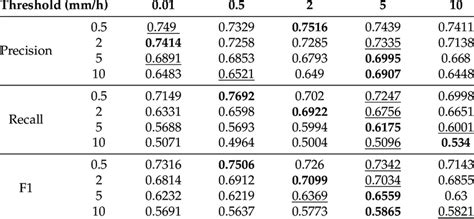 The Precipitation Results Under Different Classification Threshold