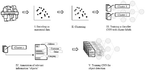 training of the document classification model and the object detection