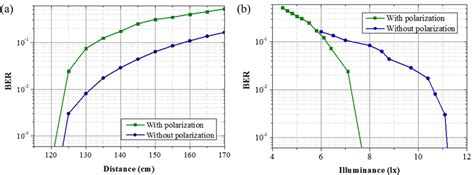 A Ber Vs Transmission Distance B Ber Vs Illuminance Download Scientific Diagram