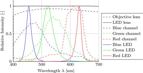 Spectral Power Distribution Of The Led Light Sources Color Coded Solid