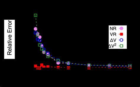 Relative Errors As Defined Before In RPSH Results With Four Different Download Scientific
