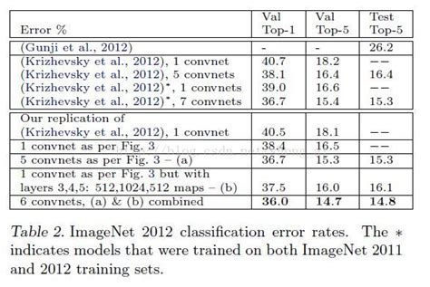 visualizing and understanding convolutional networks 精读 shengno1的博客 csdn博客