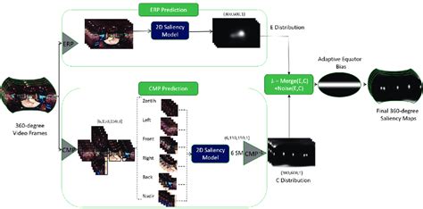 2d based saliency prediction framework for omnidirectional 360 videos