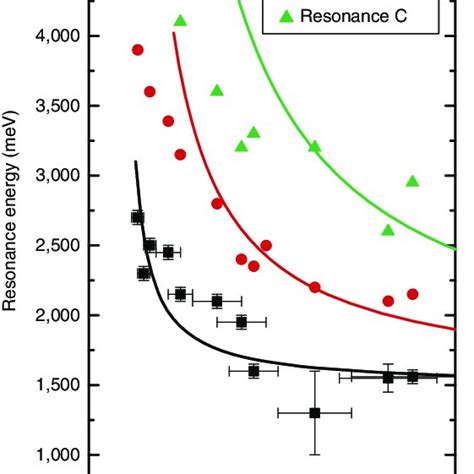 Identification Of The Au Stacking Fault Tetrahedra A Scanning