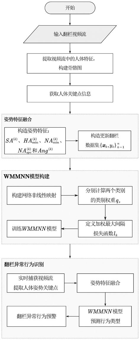 基于特征融合和加权最大间隔神经网络的异常翻栏行为检测方法 基于特征融合和加权最大间隔神经网络的异常翻栏行为检测方法