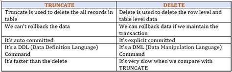 What Is The Difference Between Delete And Truncate Statements Msbi Developer