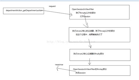 hibernate面试精华知识点 不看你会后悔 和hibernate的面试问题 csdn博客