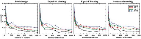 Accuracy Of Classifiers On The Same Platform With Features Ranked By