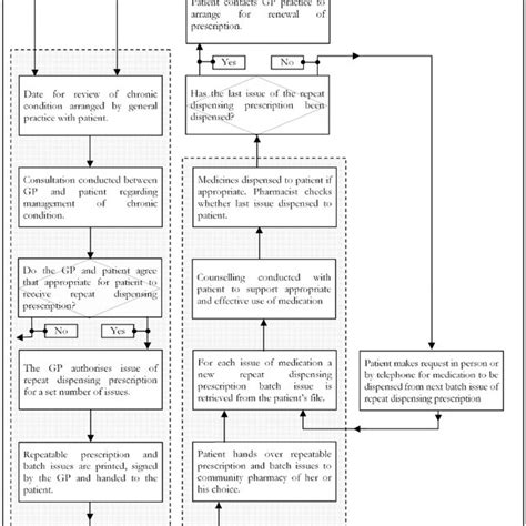 Layout Of The Fp10 Prescription Form Used In English Primary Care Settings Download Scientific