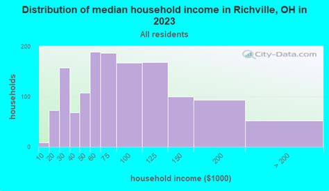 Richville Ohio Oh Profile Population Maps Real Estate Averages