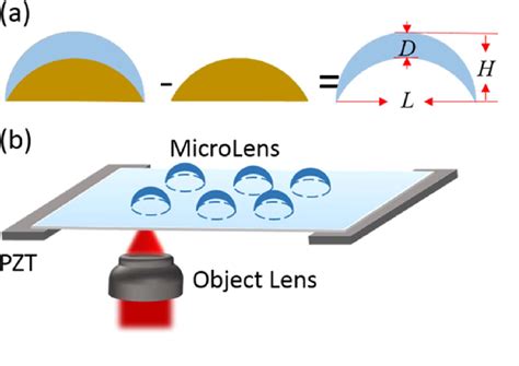 Figure 1 From High Curvature Concaveconvex Microlens Semantic Scholar