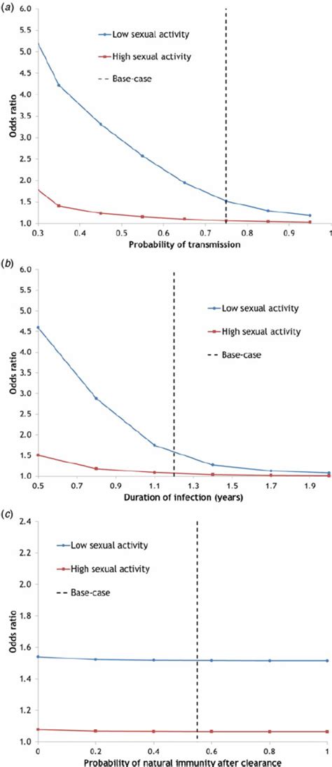 Impact Of Biological Parameters On The Assortativity Bias Univariate