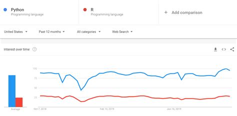 Datarockie 🍌 ทำไม Python ถึงเป็นที่นิยมกว่า R