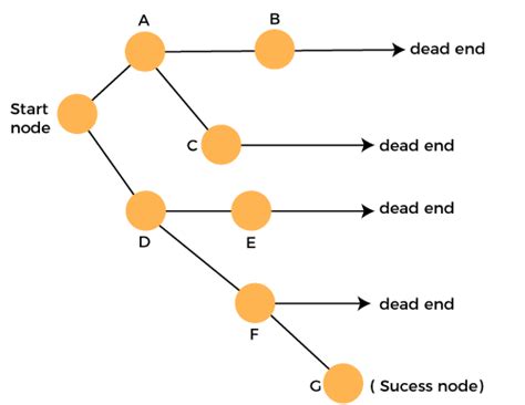 Backtracking — Complete Strategy On Problem Solving By Abhishek
