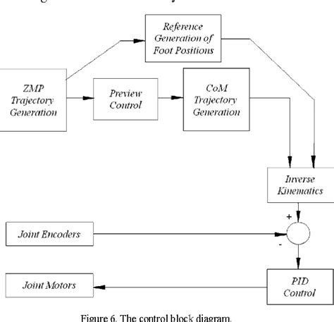 figure 6 from zero moment point based pace reference generation for