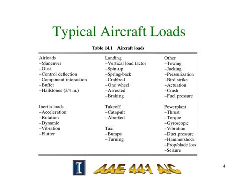 Aircraft Electrical Load Analysis At Mary Reilly Blog