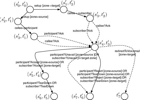 Mixed Lts Generated By Flattening The Statechart Models In Figure 10