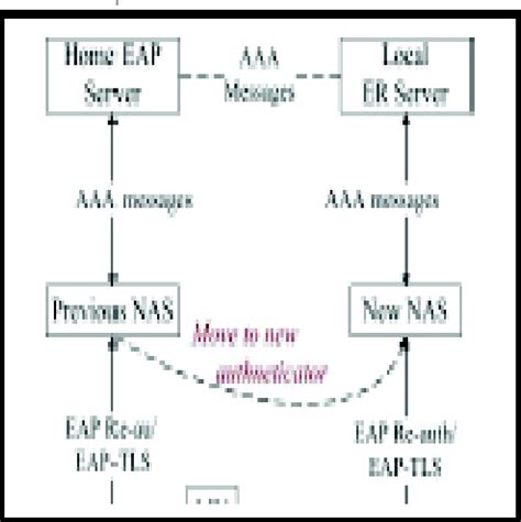 Figure 1 From The Comparative Cost Analysis Of Eap Re Authentication Protocol And Eap Tls