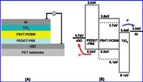 Schematic Representation Of A The Layer Structure And B Energy