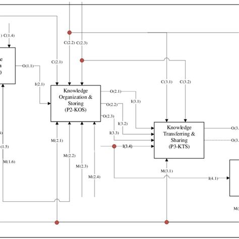 The Idef0 Model For Knowledge Management Development In Mining