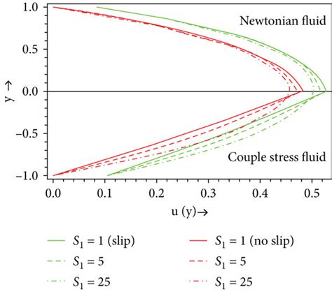 Velocity Variation Of Couple Stress And Newtonian Fluid With Couple