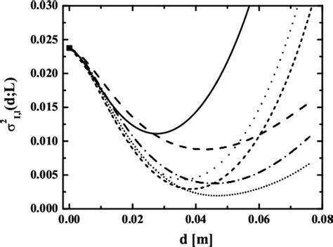 Figure 1 From Scintillation Reduction By Use Of Multiple Gaussian Laser