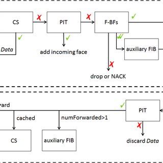 Packet Handling Procedure Where The Upper Part Illustrates The Download Scientific Diagram