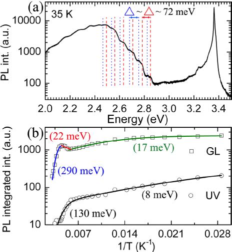 A Room Temperature Pl Spectra Of As Grown Cu Doped Zno Nanorods And