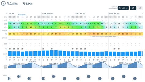 Weather Forecast Gazos Today Tomorrow 10 Days
