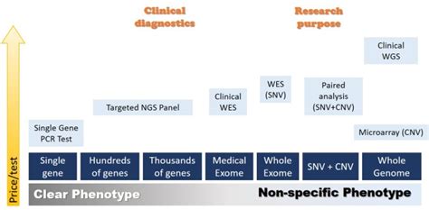 Ngs 검사 Whole Genome And Exome Targeted Sequencing 비교 두마디 정밀의료