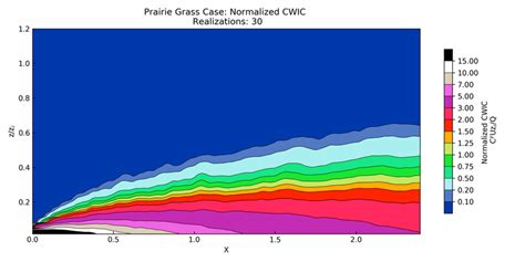 Normalized Crosswind Integrated Concentration As A Function Of The