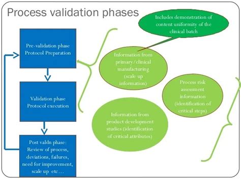 Process Validation And Regulatory Review Drug Regulatory Affairs International