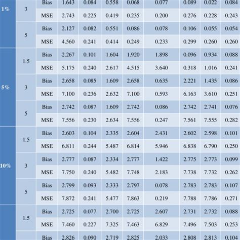 Bias Variance And Mse Values Of Mle And Robust Estimators Over M