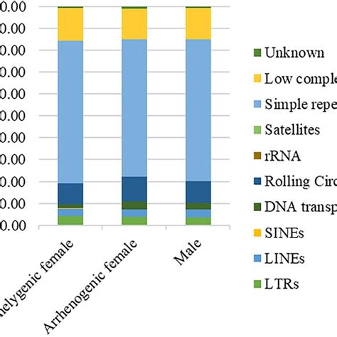 The Graph Shows The Percentage Of Repeat Elements Composing The Download Scientific Diagram