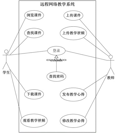 网络的普及带给了人们更多的学习途径随之而来的管理远程网络教学的“远程网络教学系统”诞生了。 “远程网络教学系统”的功能需求如下 学生登录