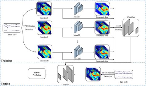Frontiers Data Augmentation For Eeg Based Emotion Recognition Using Generative Adversarial